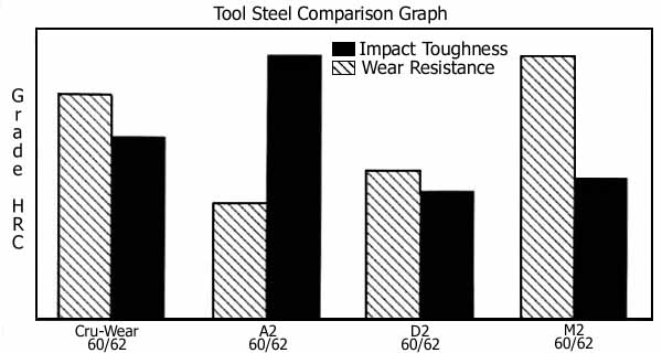 Crucible Tool Steel Comparison Graph